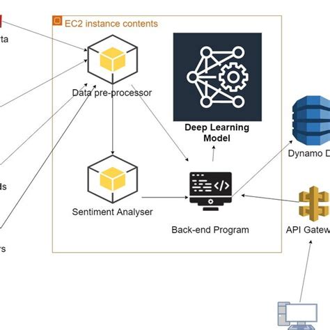 High Level System Architecture Download Scientific Diagram