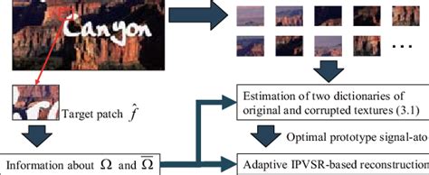 Stage Diagram Of The Proposed Missing Texture Reconstruction Method Download Scientific Diagram