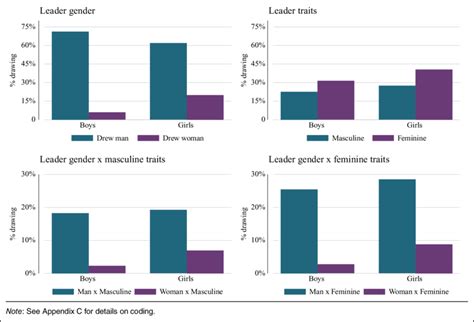 Gendered Political Socialization Sex And Traits Of Political Leaders Download Scientific