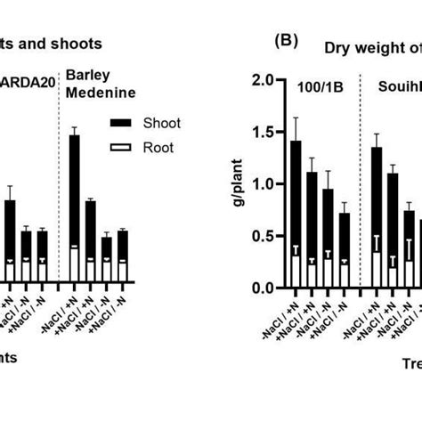 Effects Of Salinity And N Treatments On Fresh A And Dry B Weight Of