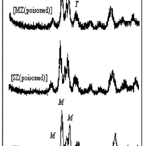 Powder X Ray Diffraction Patterns Of Zro 2 Z Poisoned So 2 4zro 2 Download Scientific