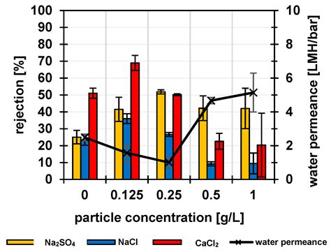 Membranes Free Full Text Polystyrene Sulfonate Particles As Building Blocks For