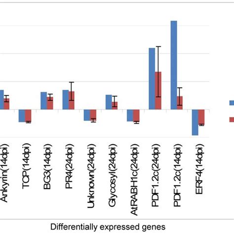 Validation Of Microarray Expression Data By Relative Quantitative