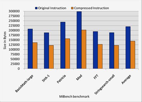 Program Sizes Original And Compressed In Bytes Download Scientific Diagram