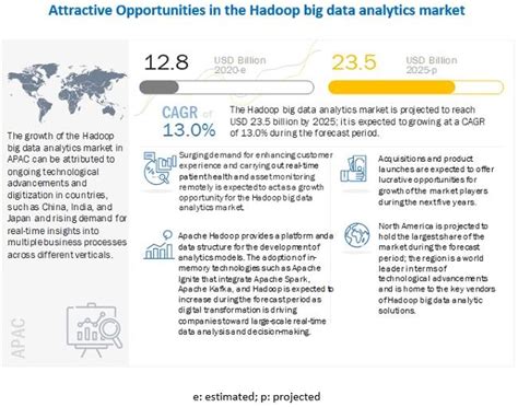 Hadoop Big Data Analytics Market Size Growth Status And Latest