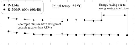 Variation Of Refrigeration Effect With Time For Both R134a And