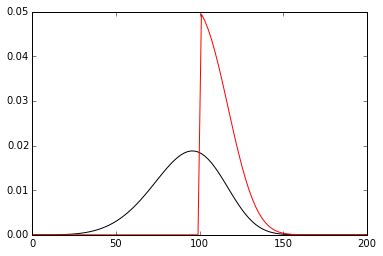 Random Numbers From Conditional Probability Distribution In Python Stack Overflow