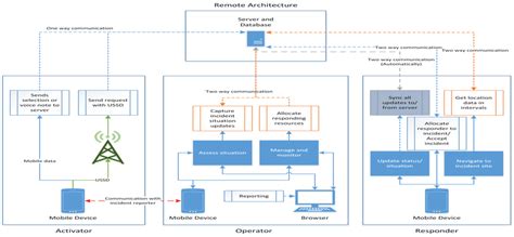 Ims Infrastructure Layout Download Scientific Diagram
