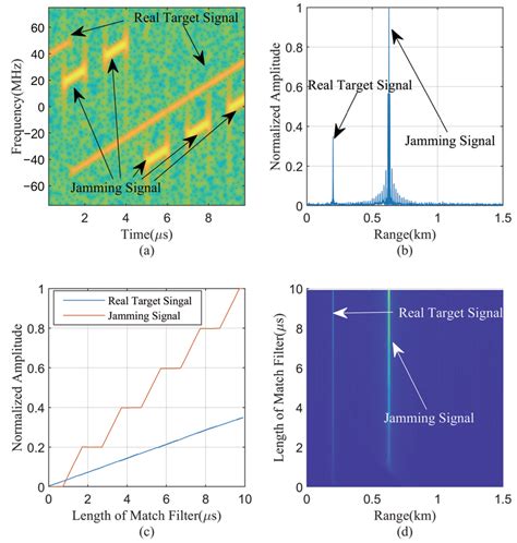 Comparison Of Different Characters Between Real Target Signal And Download Scientific Diagram