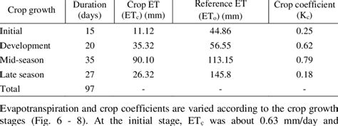 Estimation Of Crop Co Efficient Of Potato Download Scientific Diagram