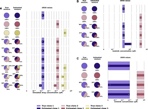 Phenotypic Deconvolution In Heterogeneous Cancer Cell Populations Using Drug Screening Data