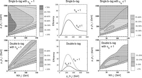 Figure 1 From Using Jet Substructure At The Lhc To Search For The Light Higgs Bosons Of The Cp