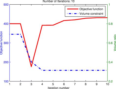 Iteration History Of Objective Function And Volume Fraction Of The