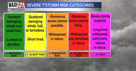 Grace Anello Explains Severe Thunderstorm Risk Categories News