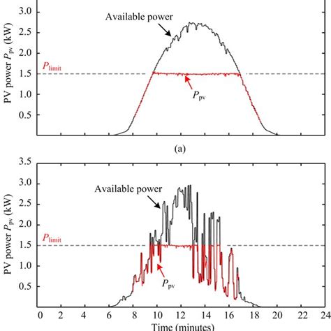 Operational Principle Of The Power Ramp Rate Control Prrc Algorithm Download Scientific