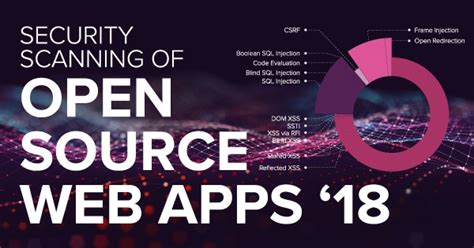 The State Of Security For Open Source Web Applications 2018 Invicti