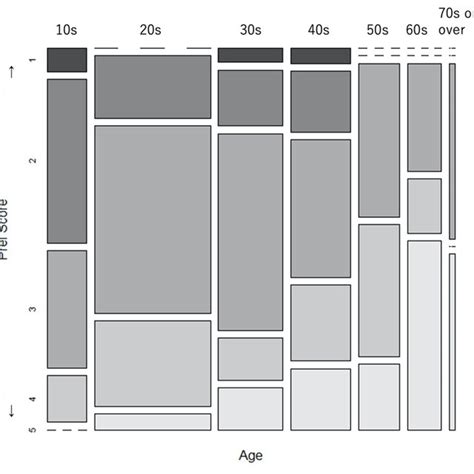 The Mosaic Plot For The Association Of The Respondents Ages And Download Scientific Diagram