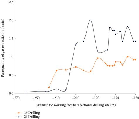 The Relationship Between The Extraction Parameters Of The Directional Download Scientific
