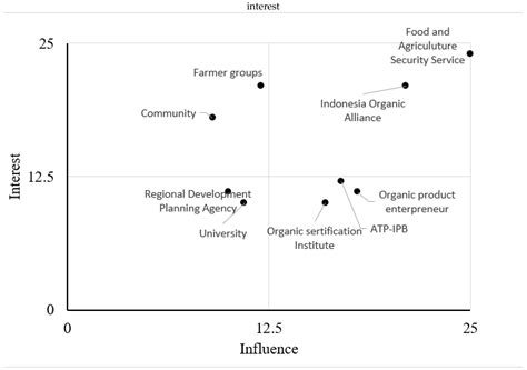 Stakeholder Analysis And Prioritization Of Sustainable Organic Farming