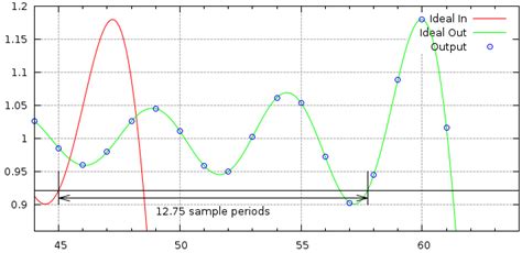 Fractional Delays The Lab Book Pages