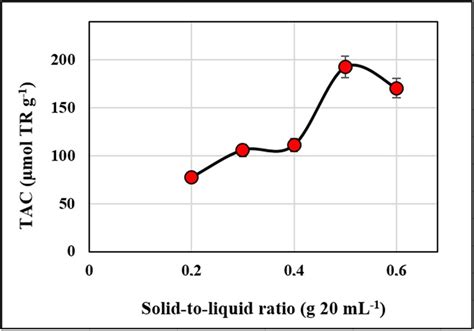 Solid To Liquid Ratio Calculation At Jenenge Blog