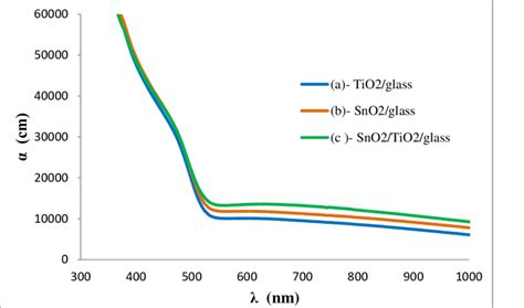 Absorption Coefficient Versus Wavelength Of Nanocrystalline Thin Film