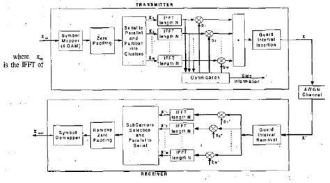 Ofdm Pts Simulation Model Download Scientific Diagram
