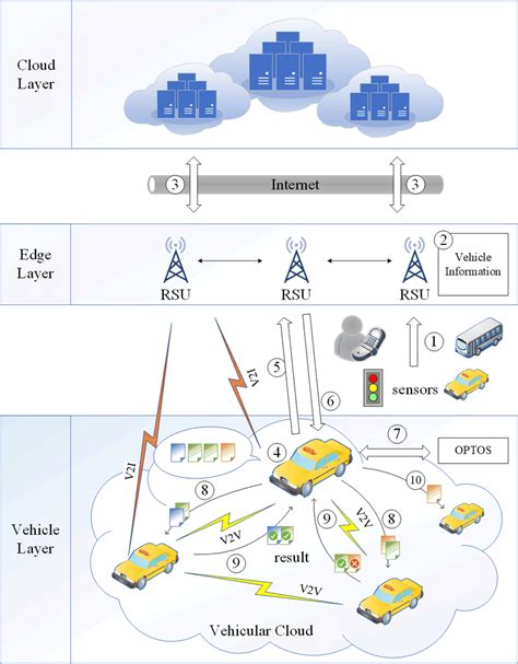 The Three Layer Architecture For Task Offloading In Vehicular Networks Download Scientific