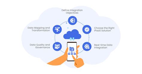 Building A Strong Data Integration Strategy With Ipaas Solutions Aonflow