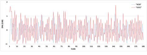 Figure 1 From A Low Resources TDC For Multi Channel Direct ToF Readout