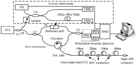 Configuration Of The Ofdr System The Main Interferometer Is A Modified Download Scientific