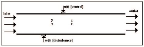 Figure 1 From Cfd Based Adaptive Flow Control Using Armarkov Disturbance Rejection Semantic
