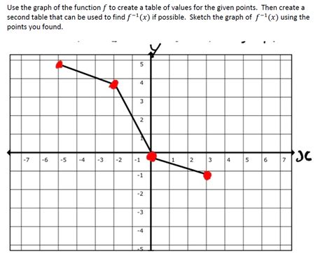 Solved Use The Graph Of The Function F To Create A Table Of Chegg Com