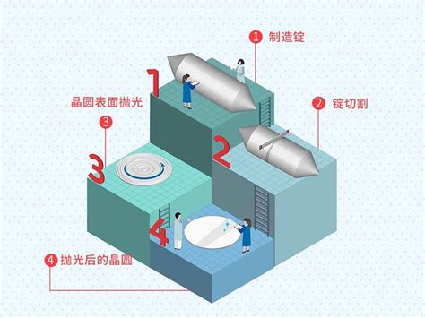 半导体晶圆制造工艺 艾邦半导体网