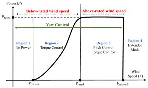 Pitch Control Technique For Horizontal Axis Wind Turbines Encyclopedia Mdpi