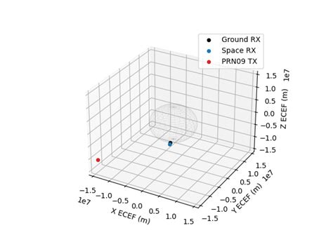 Computing Ionospheric Delay From A Ionex File Orekit Python Wrapper