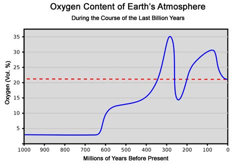 Atmosphere Causes Of Fluctuations In Atmospheric Oxygen In Past 300 Mya Earth Science Stack