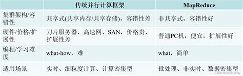 MapReduce CSDN博客