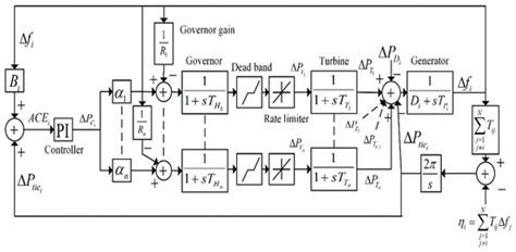 Enhancing Reliability And Performance Of Load Frequency Control In Aging Multi Area Power