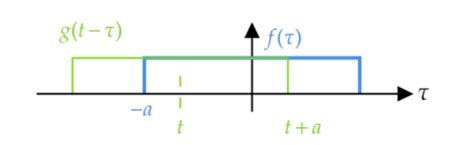 Plot The Convolution In One Dimension Of Two Identical Square Pulses