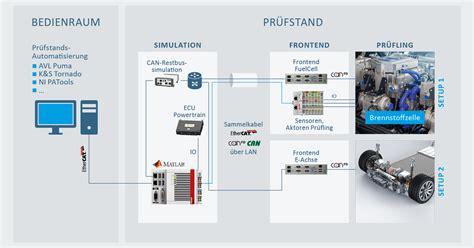 Solution For Decoupling The Device Under Test And Test Bench Automation Softing