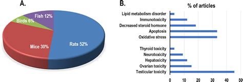 Phthalates Toxicity In Vivo To Rats Mice Birds And Fish A Thematic
