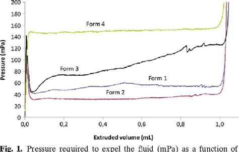 Figure 1 From Injectability Evaluation An Open Issue Semantic Scholar
