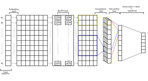 bilstm for text classification download scientific diagram