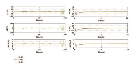 Control Input With Different S Download Scientific Diagram