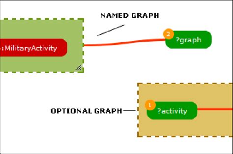 Vsparql Representation Of Union Graph Patterns Download Scientific Diagram