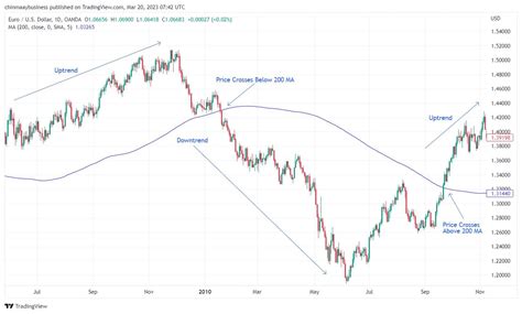 Best Trend Reversal Signals Patterns And Indicators