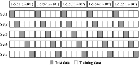 Summary Chart Of Stratified 5 Fold Cross Validation Download Scientific Diagram