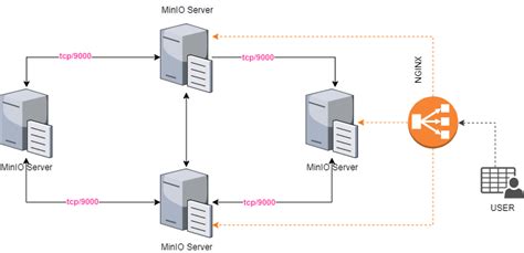 Minio Распределенный режим Distributed Mode Tipoit