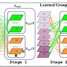 Illustration Of Learned Group Convolution LG Conv Block Through